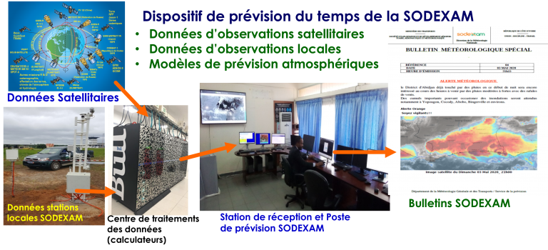 DIRECTION DE LA METEOROLOGIE NATIONALE